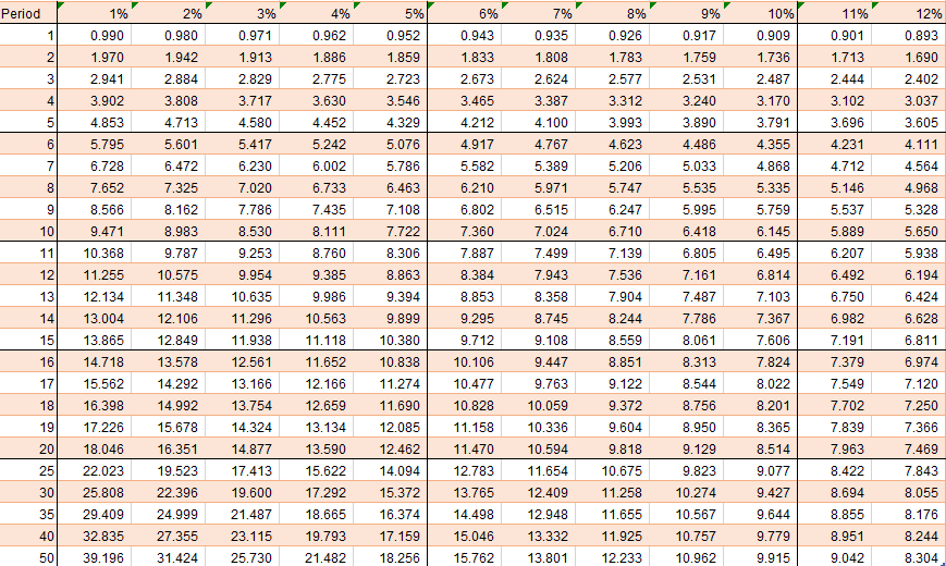 Pv Annuity Table Factor Elcho Table