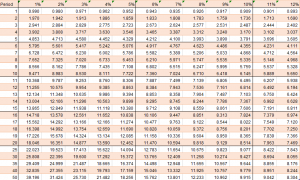 Present Value Factor for an Ordinary Annuity | Basic Accounting Help
